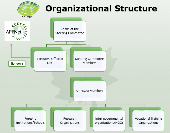 Organization and Structure | Asia Pacific Forestry Education ...